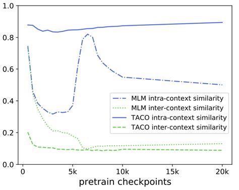 contextual representation learning beyond masked language modeling