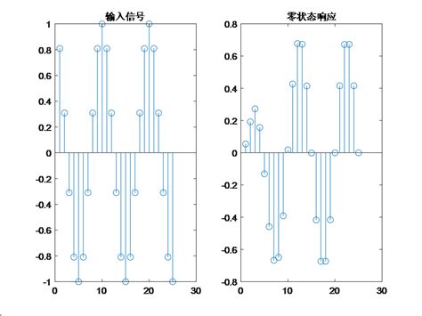 实验四 离散系统分析 1 已知某离散lti系统的差分方程为 y[k] 1 143y[k 1] 0 4128y[k 2] 0 csdn博客