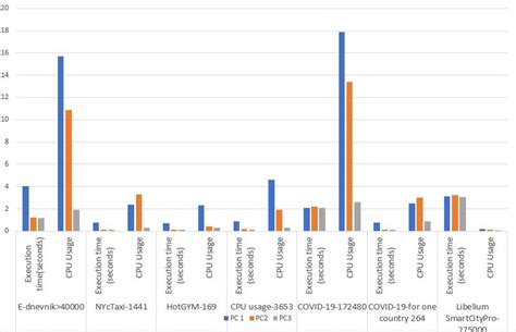 Comparison Of Performance For Three Computers For Hw Ga With