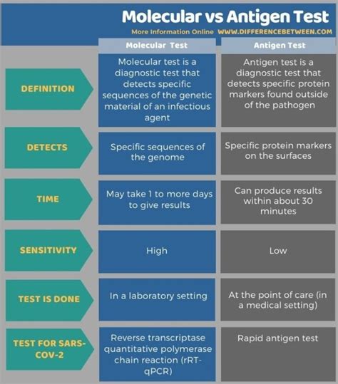 Difference Between Molecular And Antigen Test Compare The Difference