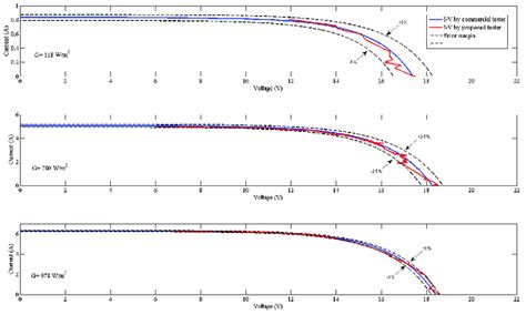 Validation Of The Proposed Tester Download Scientific Diagram