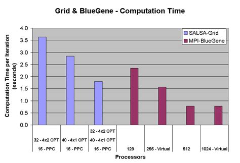 The Time Spent Per Iteration By The Astronomy Applications Evaluators