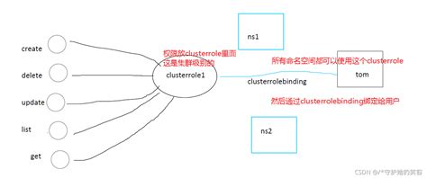 【kubernetes】k8s的安全管理详细说明【role赋权和clusterrole赋权详细配置说明】clusterrole和role