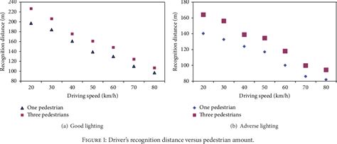 Figure From Modeling The Driver S Recognitive Characteristics To Crossing Pedestrians At Night