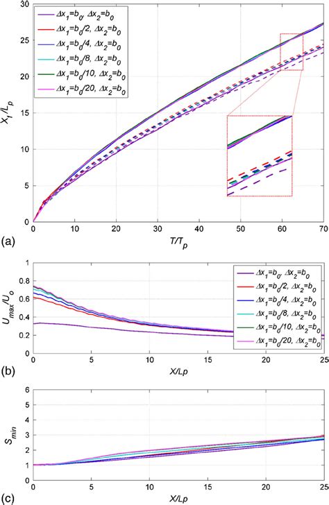 Horizontal Discretization Sensitivity Tests A Dimensionless Front