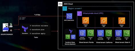 project title humangov deployment of a reusable saas multi tenant aws