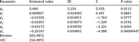 Parameter Estimation Of Generalized Poisson Regression Model