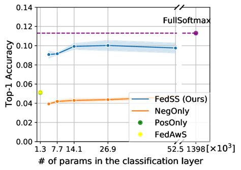Imagenet 21k Top 1 Accuracy Vs Number Of Parameters In The