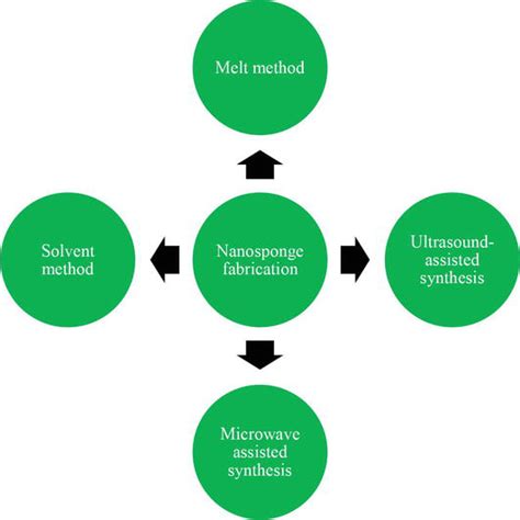 Cyclodextrin Nanosponges A Promising Approach For Modulating Drug Delivery Intechopen