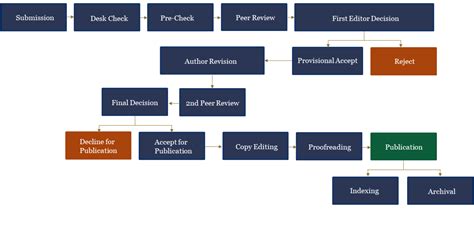 Editorial Process Academia Materials Science