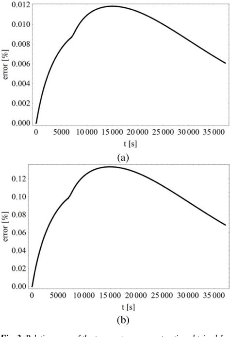 Table 1 From Application Of The Immune Algorithm Irm For Solving The