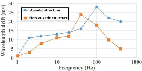Amplitude Frequency Response Characteristics Of An Acceleration