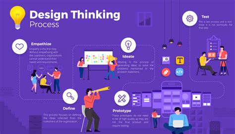 Essential Steps Of The Design Thinking Process Unichrone Porn Sex Picture