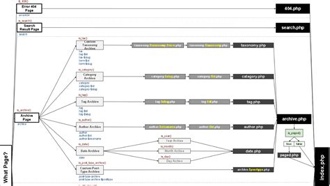 wordpress template hierarchy diagram gavin orland