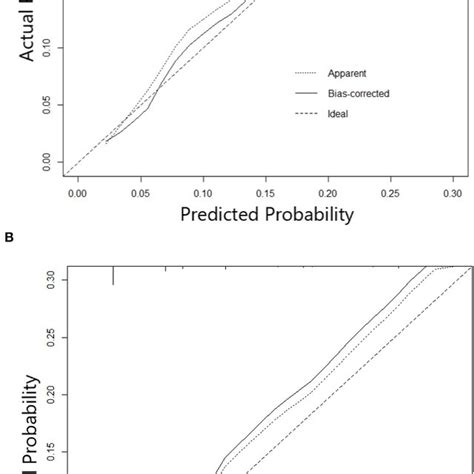 A Calibration Curve Of Nomogram In Training Cohort B Calibration Download Scientific