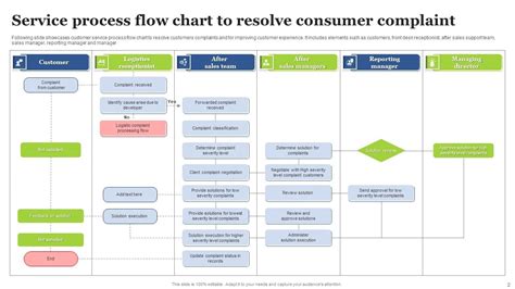 Consumer Service Process Flowchart Ppt Powerpoint Presentation Complete