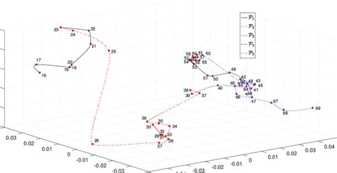 The Multidimensional Scaling Mds Three Dimensional Map Obtained With