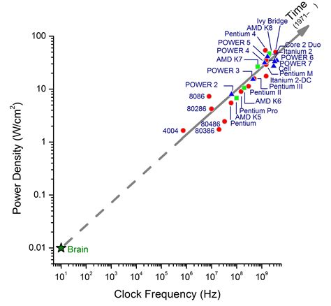 IBM Cracks Open A New Era Of Computing With Brain Like Chip Cores Million Neurons