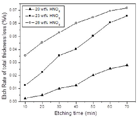 Etch Rate Of Total Thickness Loss Versus Etching Time Download