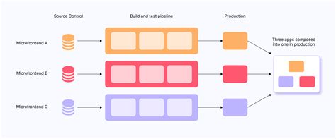 Introduction To Microfrontends