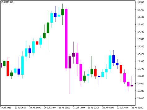 Free Download Of The Candlesticksbw Indicator By Godzilla For