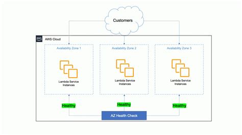 Deepak Singh On Linkedin Aws Lambda Resilience Under The Hood