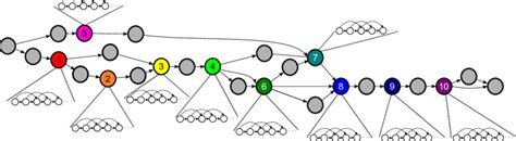 Graph Representing The Temporal Relationships Between The Phases Of Download Scientific Diagram
