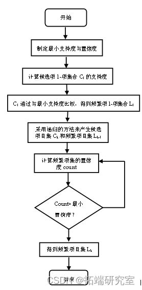 Spss Modeler关联规则Apriori模型Carma算法分析超市顾客购买商品数据挖掘 Apriori Carma Modeler