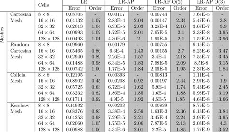 Test Case With Linear Density The Error Corresponds To The L 1 Error