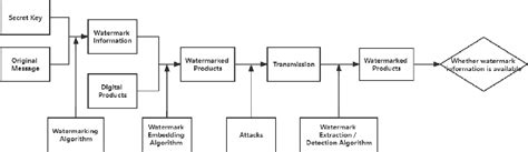 figure 2 from analysis on digital watermarking technology and its