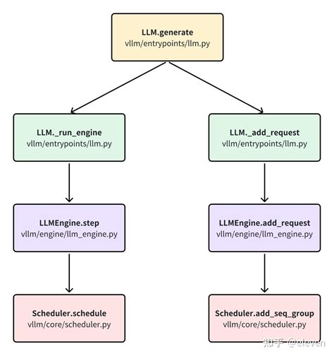 Vllm调度器解密（上）：continuous Batch 是如何工作的？ 知乎