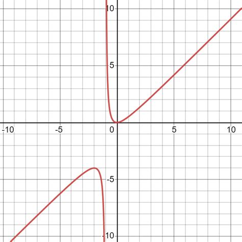 Consider The Graphs Of Y 1x 1 Y Xx 1 And Y Quizlet
