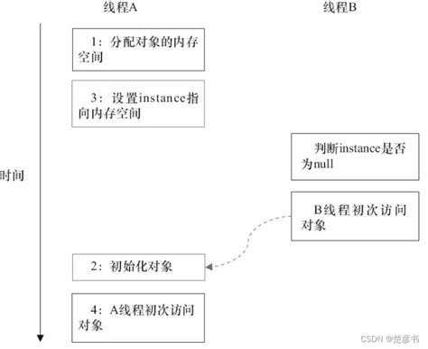 对并发的学习—双重检查锁定与延迟初始化synchronized Static Getinstance 问题 Csdn博客