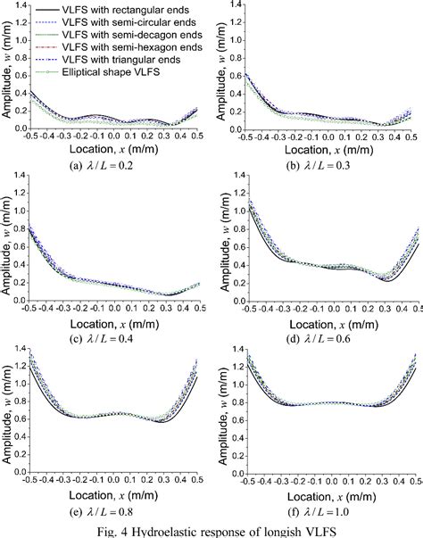 Figure 4 From Reducing Hydroelastic Response Of Very Large Floating
