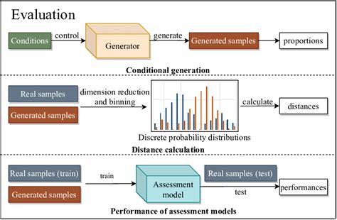 illustration of three evaluation metrics for the sample generation