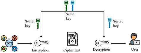 Cybersecurity In A Scalable Smart City Framework Using Blockchain And Federated Learning For