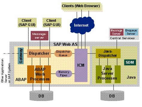 Architecture Of The SAP NetWeaver Application Server SAP Library SAP
