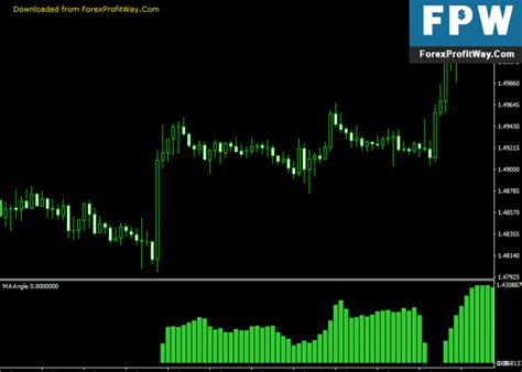 Download MA Angle Forex Indicator For Mt