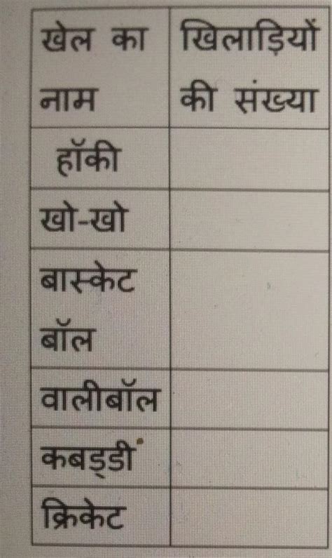 Q 3 निम्नलिखित खेलों में एक टीम में खेलने वाले खिलाड़ियों की कु ल