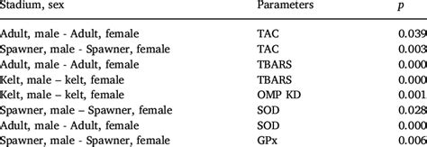 Statistically Significant Dependencies Of The Main Effects Of The