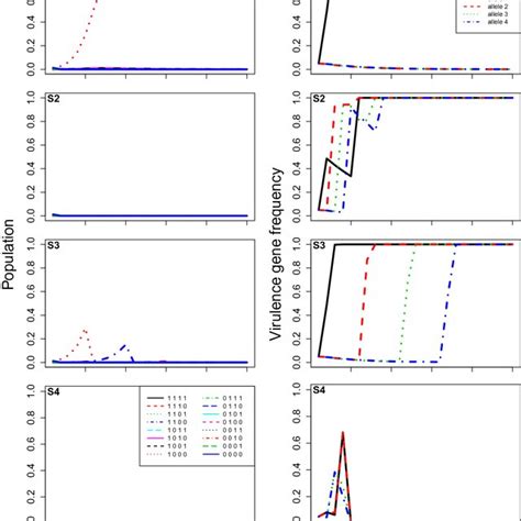 Case 1 Model Predictions Of Total Infection By Each Pathogen Genotype Case 1 Model Predictions Of Total Infection By Each Pathogen Genotype