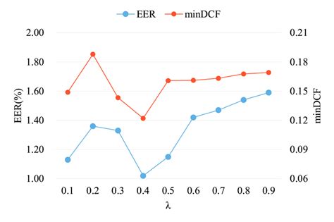 The Impact Of λ On Model Performance Download Scientific Diagram