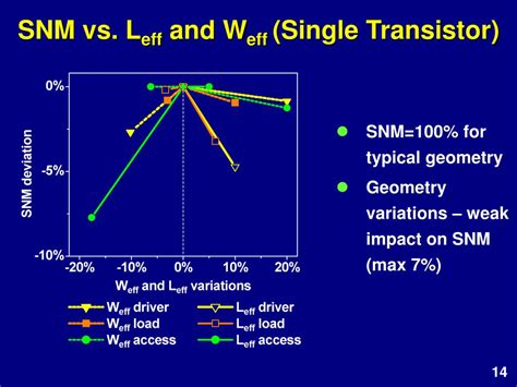 Ppt Weak Sram Cell Fault Model And A Dft Technique Powerpoint Presentation Id4523216