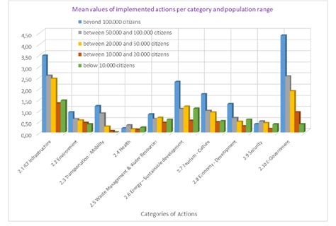 A Number Of Smart Cities Developments Per Identified Smart City Download Scientific Diagram