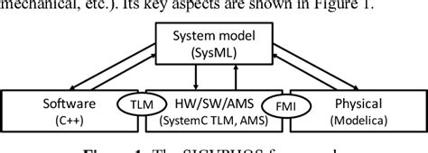 Figure 1 From Systemc Ams Based Frameworks For Virtual Prototyping Of Heterogeneous Systems