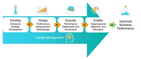 Performance Management ValueMetrics