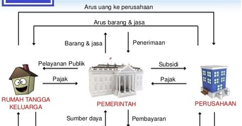 Materi Ekonomi SMA Circular Flow Diagram Belajar Ekonomi