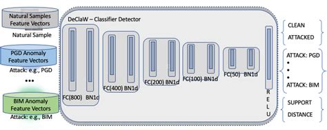 Declaws Second Stage Classifier Takes An Images Afv As Input And