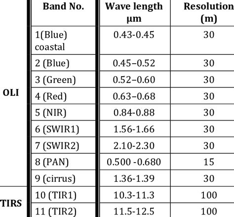 Spectral Parameters Of Landsat 8 Oli Tirs Sensors Download Table