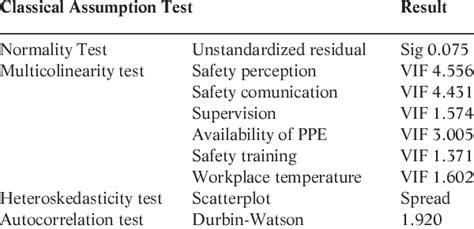 Classical Assumption Test Results Download Table